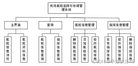 基于java的机场航班起降与协调管理系统设计与实现项目报告答辩ppt源代码数据库截图部署视频机场航班调度和候机服务一体化的软件