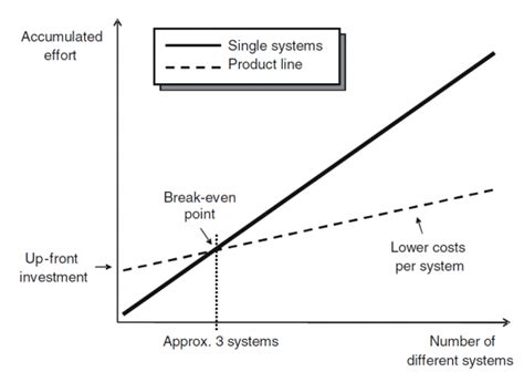 Economics Of Software Product Line Engineering 9 33 Form Download Scientific Diagram