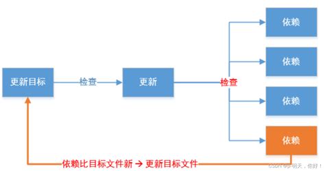 makefile从入门到上手 makefile菜鸟教程 csdn博客
