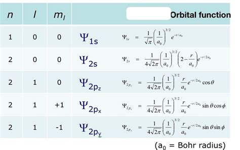 Solved Put The Ψ1s And Ψ2s Orbital Functions Into The 3d
