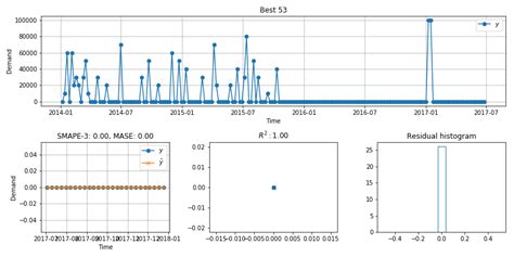 Python Tuning A Sequence To Sequence Model Data Science Stack Exchange