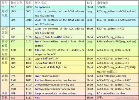 【verilog设计】8位cpu verilog cpu设计 csdn博客
