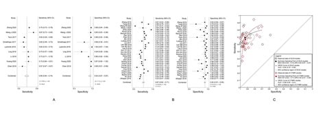 A Sensitivity And Specificity Of Ceus Lr5 For Diagnosing Hcc B Download Scientific Diagram