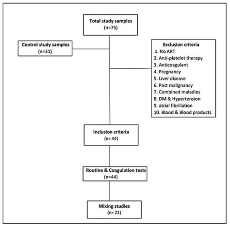 Trends Of Coagulation Parameters In Human Immunodeficiency Virus Patients