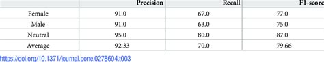 Gender Classification Report For The Proposed Heuristics Over 400 Download Scientific Diagram