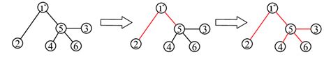 The Process Of Constructing A Breadth First Search Algorithm BFS Tree Download Scientific