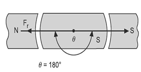 Master Torque Unveiling Torque Development By Field Alignment