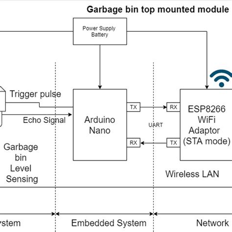 Proposed IoT‐enabled waste management system for smart cities to find ...