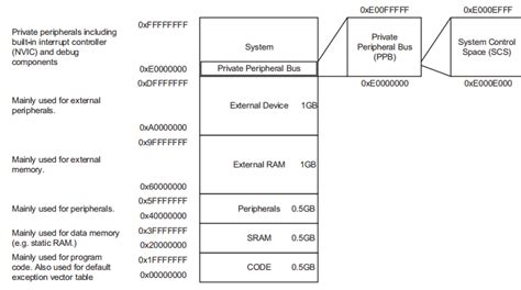 Arm Microcontroller Overview Hardwarebee