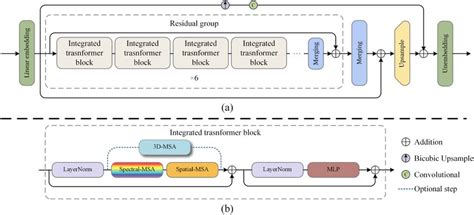 Sst Network Architecture A Overall Network Structure Of The Sst
