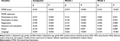 Multivariate Linear Regression Analysis Of The Association Between