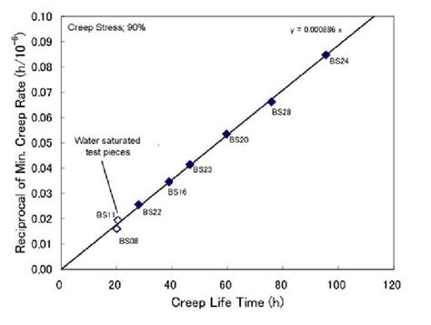 Relationship Between Minimum Creep Rate And Life Time Of Creep Download Scientific Diagram