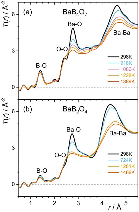 Exemplary X Ray Pair Distribution Functions For Barium A Diborate And