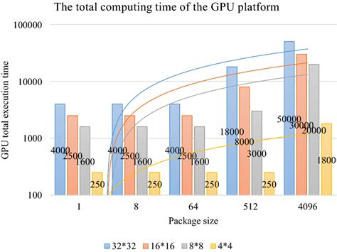 The Total Computing Time Of The GPU Platform Download Scientific Diagram