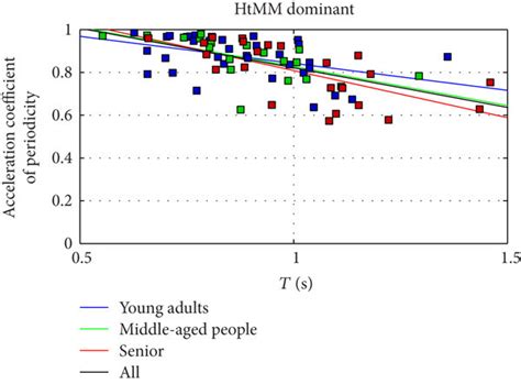htmm regression curves for normalized jerk and acceleration