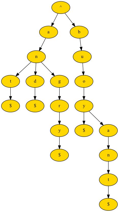 Python Tree Implementation With Bigtree Towards Data Science