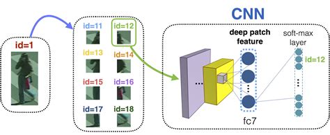 Deep Deformable Patch Metric Learning For Person Re Identification Disney Research