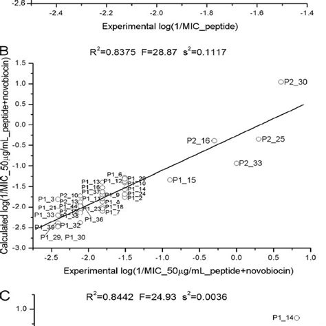 partial least squares projection to latent structures pls analysis of