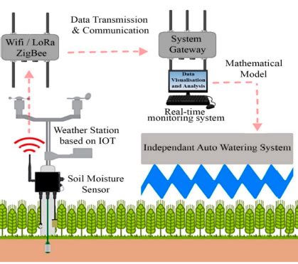 GitHub Erkhushigupta Smart Irrigation Breakthrough Model Using Polymers Built An
