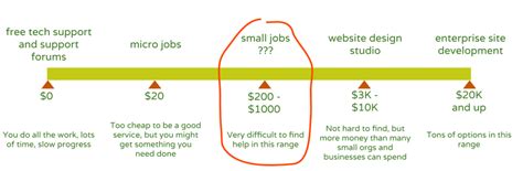 Wordpress Development Services Xnau Webdesign