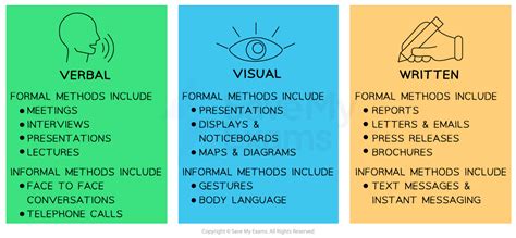 Types Of Communication Methods Cambridge Cie O Level Business