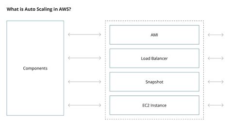 How Does Amazon Auto Scaling Help Reduce Cloud Waste