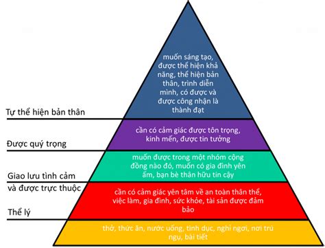 Tháp nhu cầu Maslow Ứng dụng trong chiến dịch marketing GadVn Com
