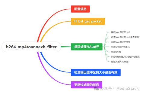 代码学习 Ffmpeg代码中ffh264mp4toannexbbsf介绍 知乎 代码学习 Ffmpeg代码中ffh264mp4toannexbbsf介绍 知乎