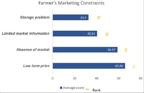 schematic representation of marketing constraints faced by the farmers