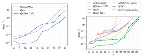 Accelerating Quantum Optimization Research By Algorithm Specific Scalable GPU Simulation