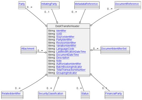 Debit Transfer Header Connectspec Oagis