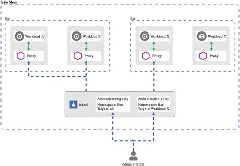 istio cross cluster microservice security authorization and mtls by