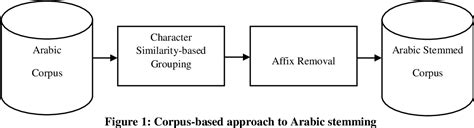 Figure 1 From Towards Corpus Based Stemming For Arabic Texts Semantic Scholar