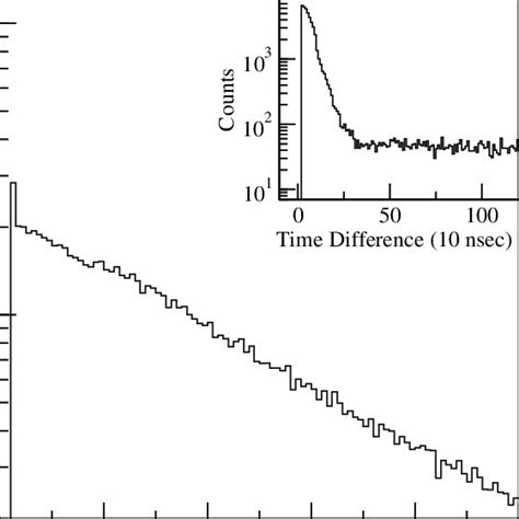 Time Difference Between The Consecutive Events The Inset Shows The Download Scientific Diagram