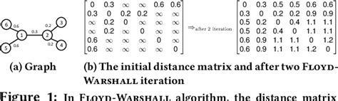 figure 1 from a supernodal all pairs shortest path algorithm semantic