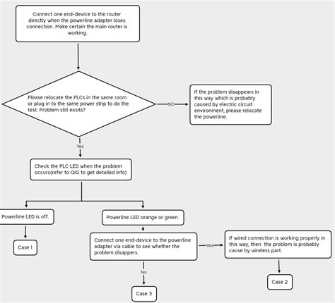 What Should I Do If Connection Is Not Stable When The Device Is Connected To Mercusys Powerline