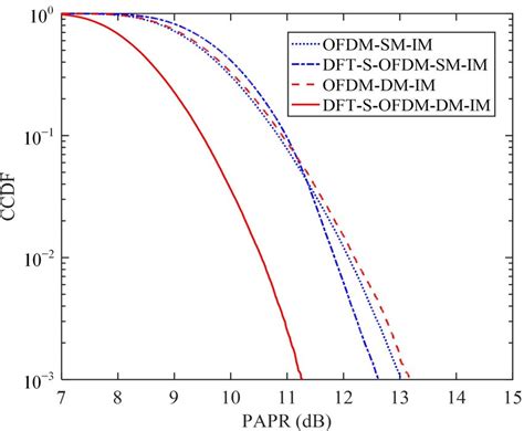 Papr Comparison Of Ofdm Sm Im Dft S Ofdm Sm Im Ofdm Dm Im And Download Scientific Diagram