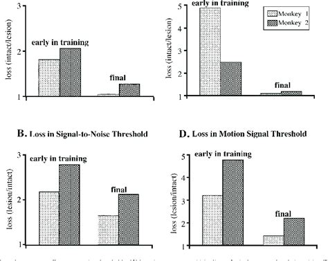 Figure 5 From Transient And Permanent Deficits In Motion Perception