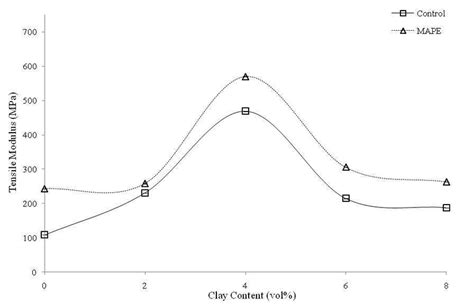 The Tensile Modulus Of Control And Mape Systems With Different Clay Download Scientific Diagram The Tensile Modulus Of Control And Mape Systems With Different Clay Download Scientific Diagram