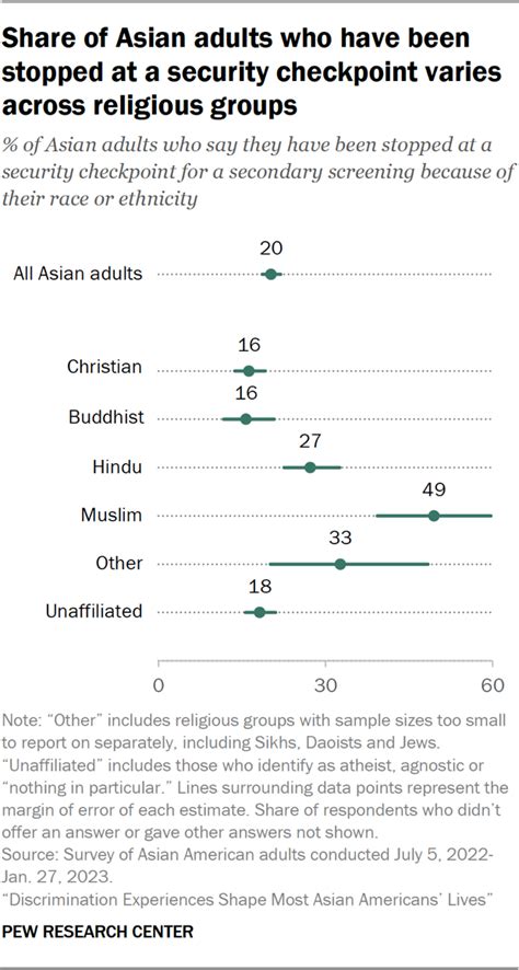 Asian Americans Experiences With Discrimination Pew Research Center