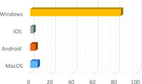Ransomware Attacks On Os Download Scientific Diagram