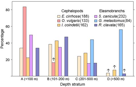 Frequency Of Occurrence F By Depth Strata Of The Fast Cephalopods Download Scientific