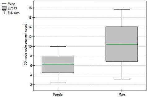 box plot indicating the average time in the 2d mode for male and female