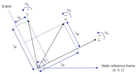 Fem Parameterized Induction Machine Squirrel Cage Squirrel Cage Rotor Induction Machine