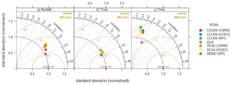 Comparison Of The Skill Of Bias Corrected Climate Models And Their