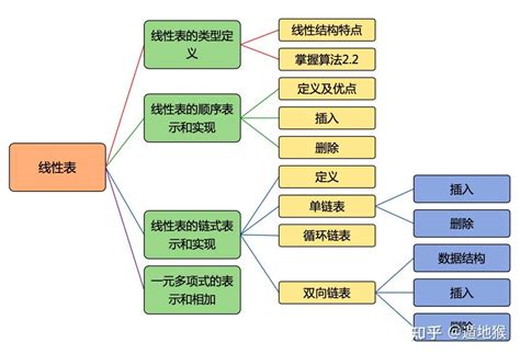 数据结构第二章 线性表 知乎