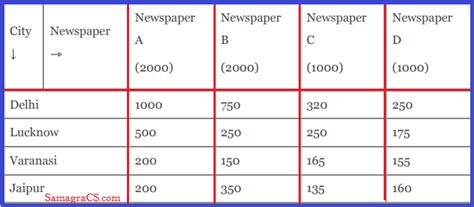 Data Interpretation Ugc Net June 2020 Question Papers Solved Paper 1 Samagracs