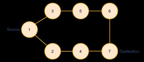 Check If A Cycle Exists Between Nodes S And T In An Undirected Graph