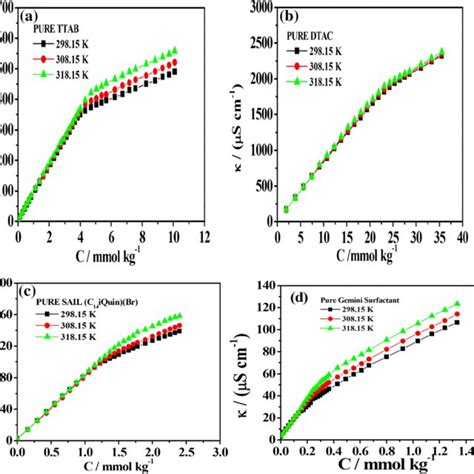A D Representative Plot Of Specific Conductivity κ Against Surfactant