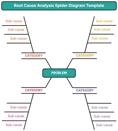 free root cause analysis spider diagram template to edit online